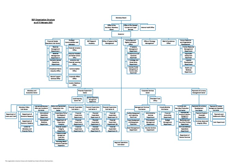 BSP Organizational Structure | PDF | Monetary Policy | Currency