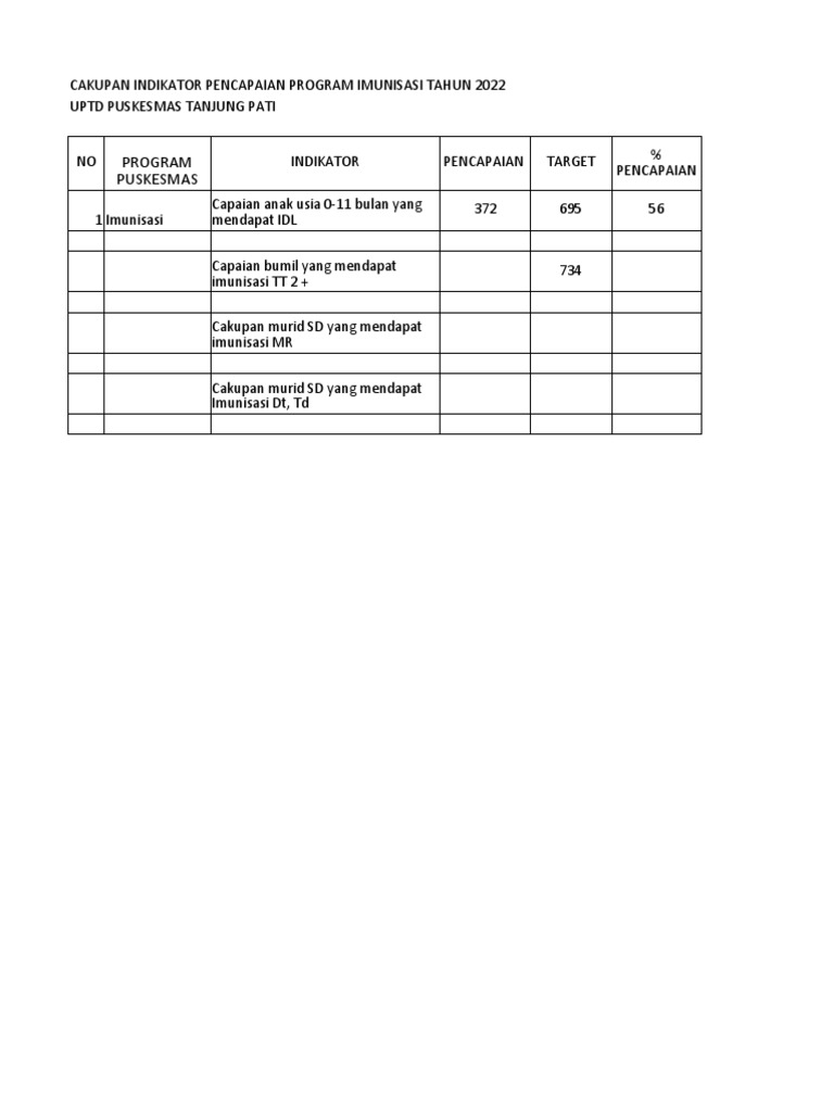 Cakupan Indikator Pencapaian Program Imunisasi | PDF
