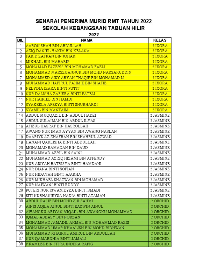 Senarai Penerima RMT 2022 | PDF