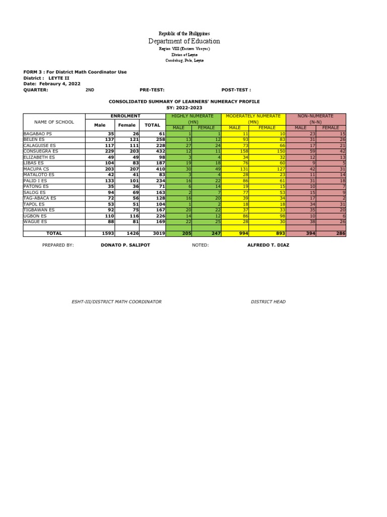 District File Q2 Numeracy Test Result 2022 2023 | PDF