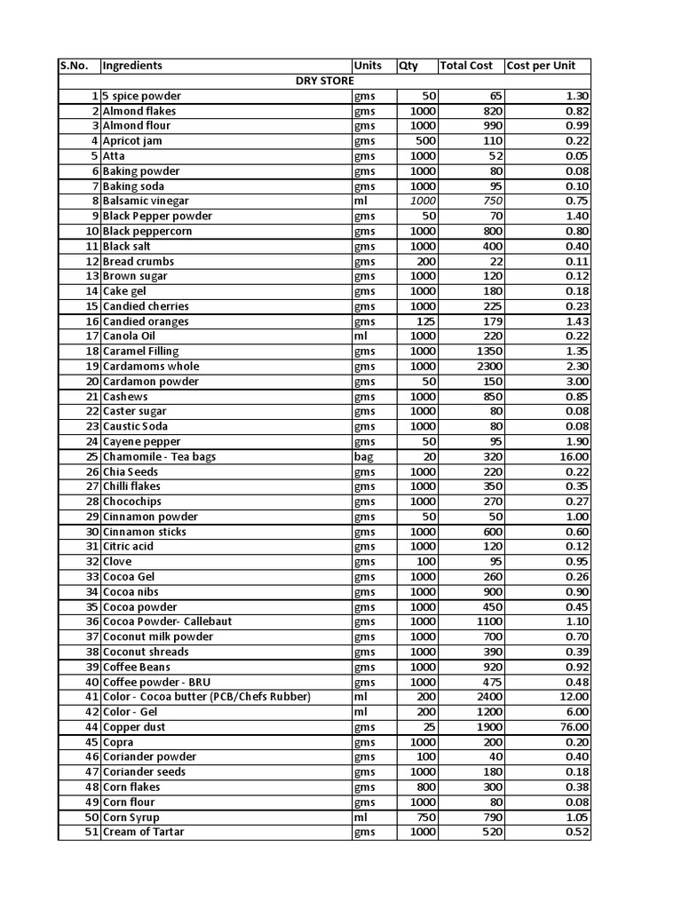Inventory List and Cost Breakdown of Dry Ingredients for a Commercial ...