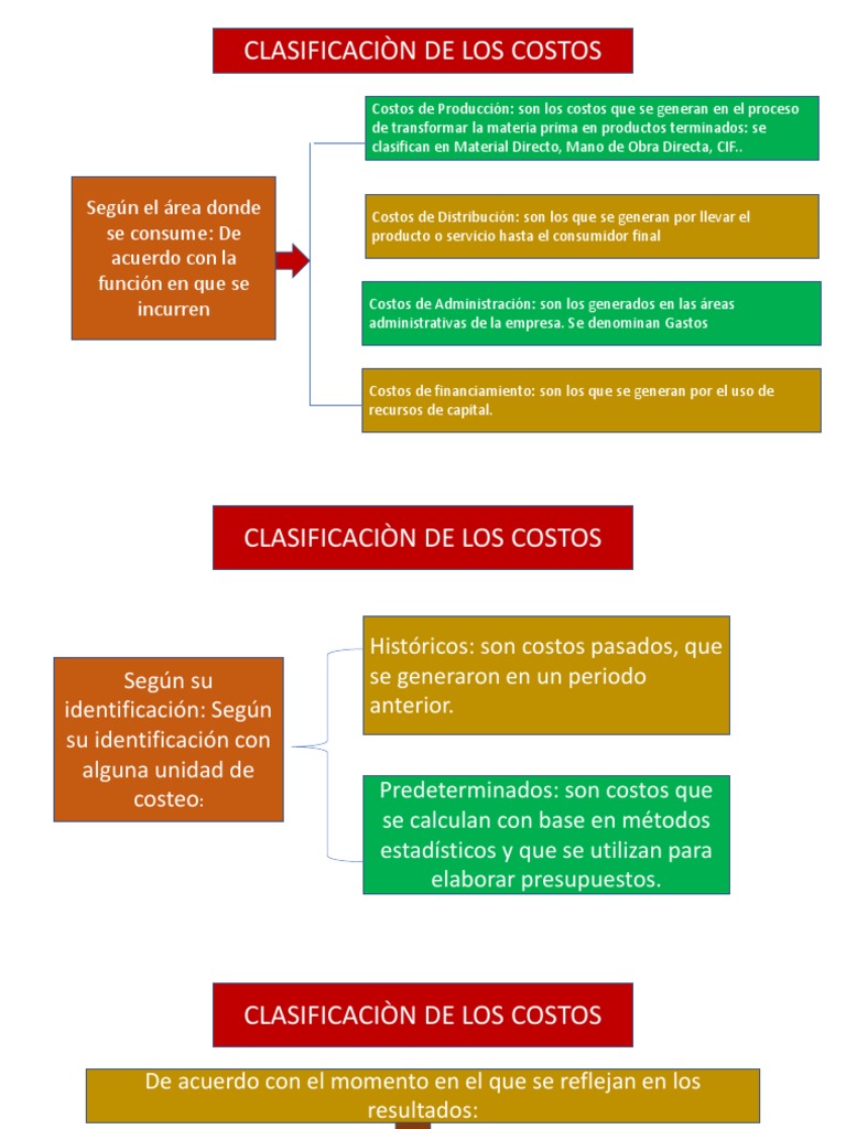 Clasificacion de Los Costos | PDF | Costo | Ciencias económicas