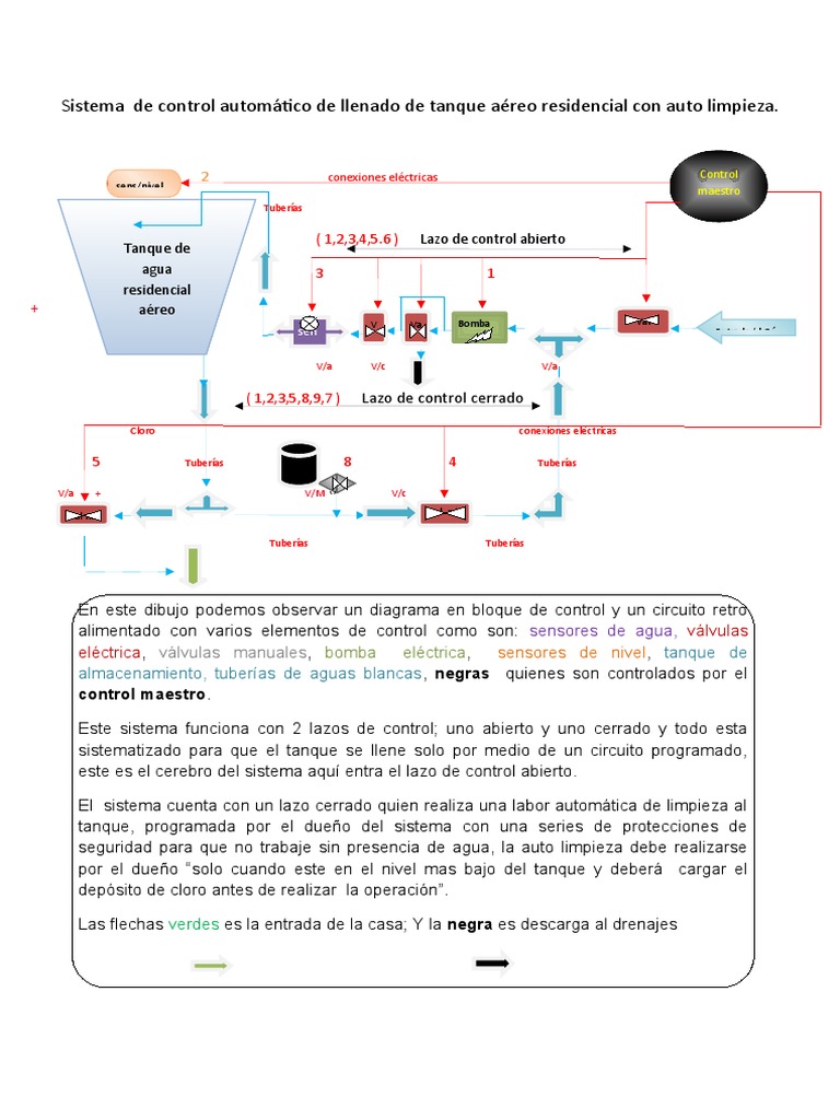 Diseño de Control 5.2 | PDF | Bomba | Agua