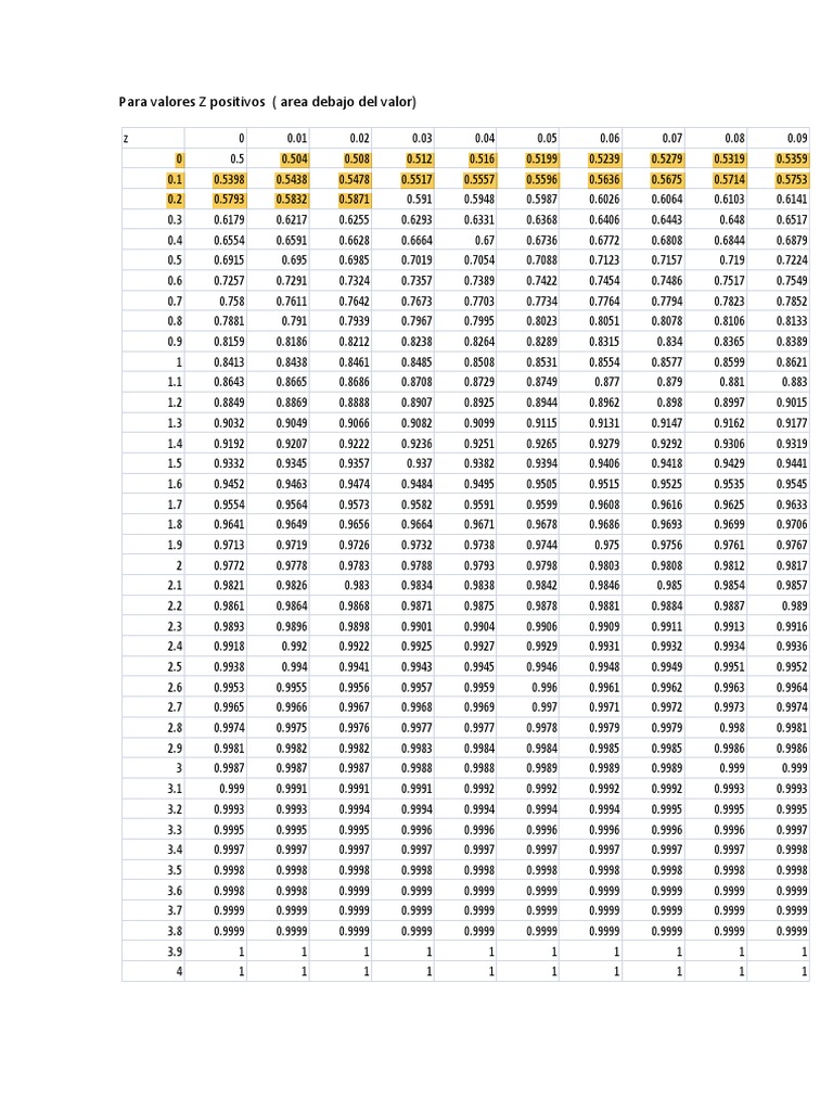 Tabla De Valores Z