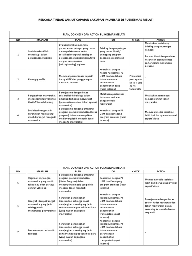 RTL Capaian Cakupan Imunisasi | PDF