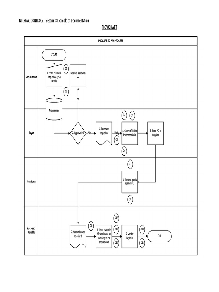 INTERNAL CONTROLS - Section 3 Example of Documentation: Flowchart | PDF ...