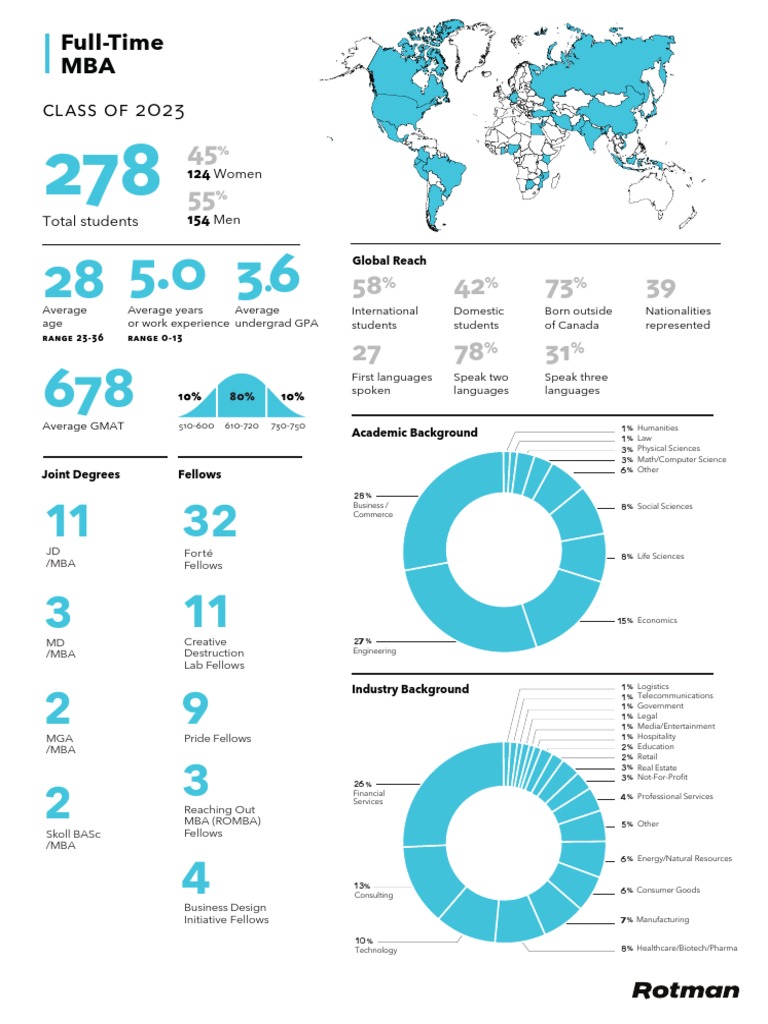 FT MBA Class Profile 2023 | PDF | Master Of Business Administration ...
