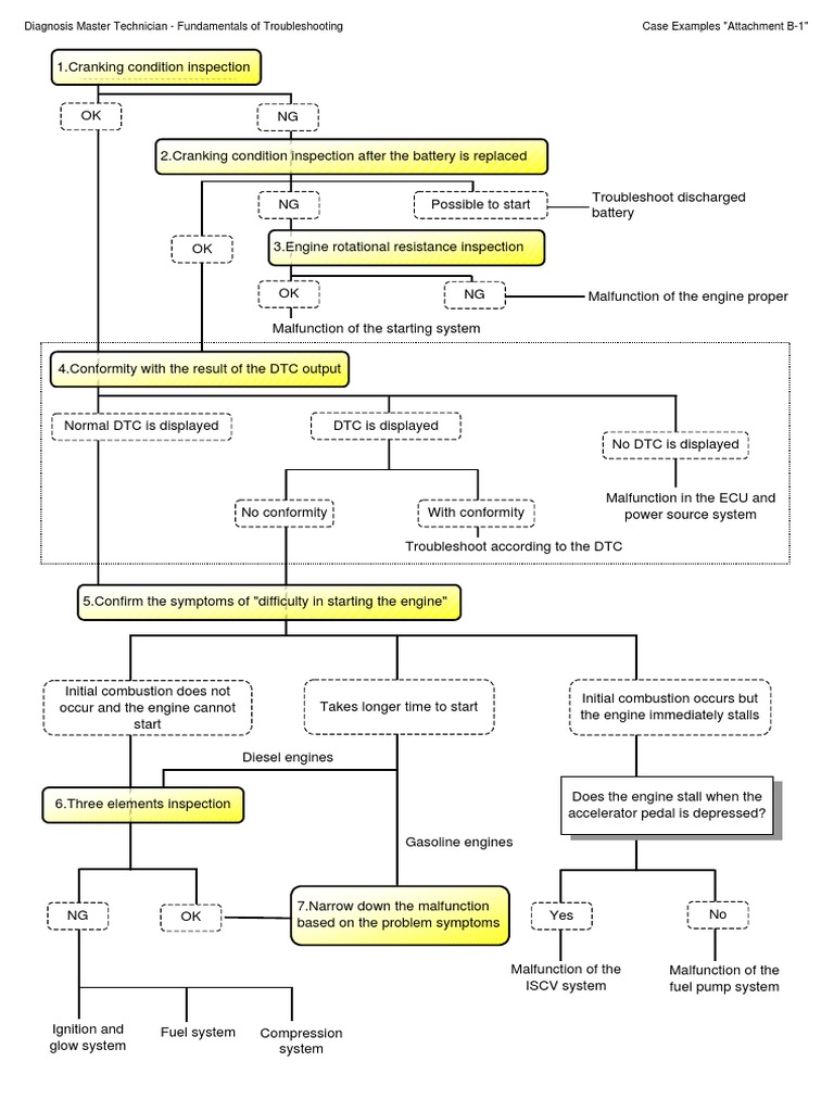 Diagnosis Master Technician - Fundamentals of Troubleshooting Case ...