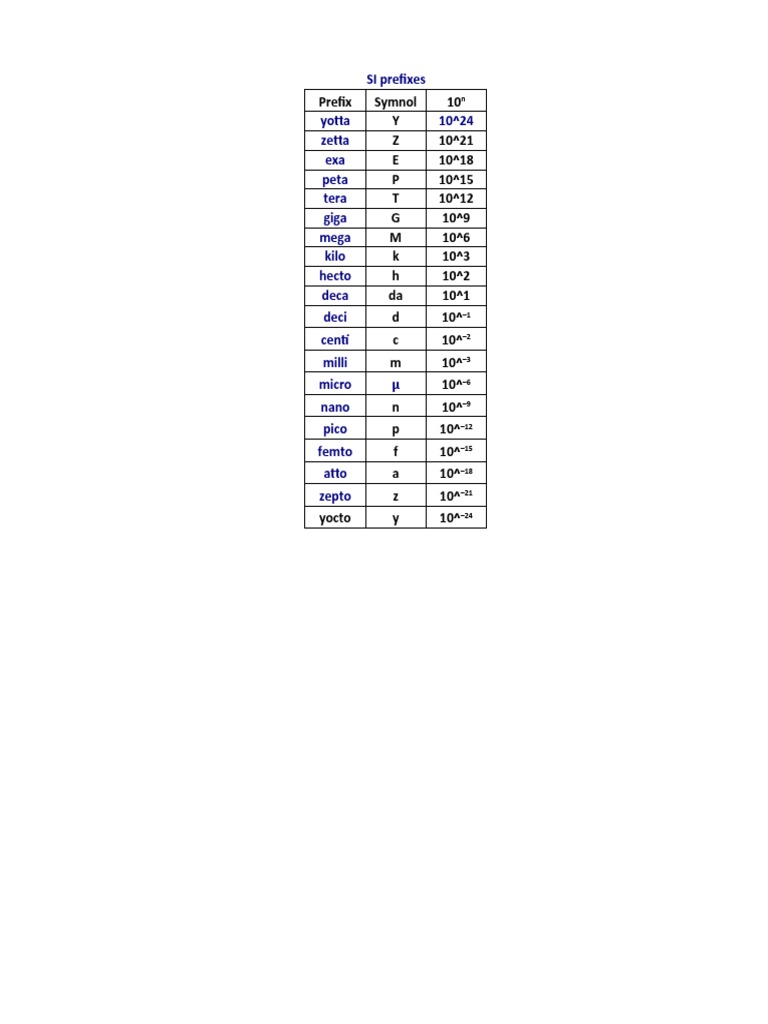 SI prefixes chart with exponent values | PDF