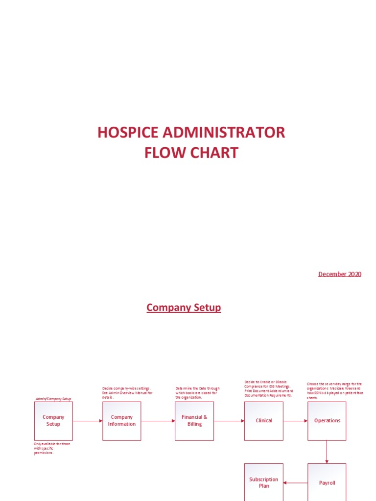 Hospice Admin Flow Chart December 2020 | PDF | Icon (Computing) | Software