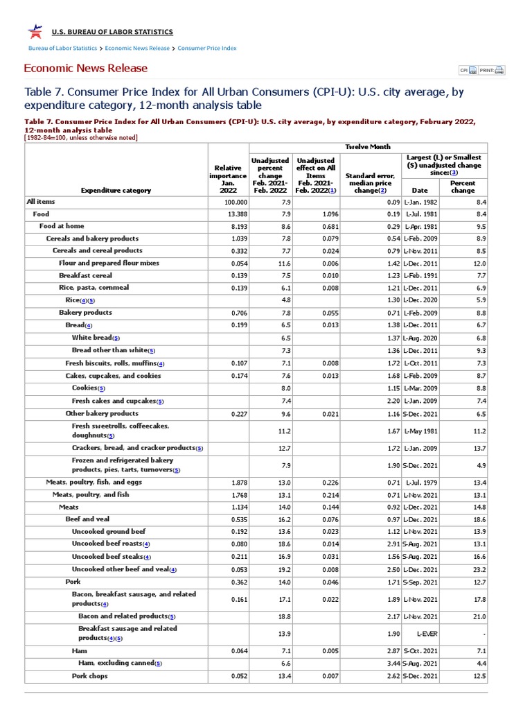 Table 7. Consumer Price Index For All Urban Consumers (CPI-U) : U.S ...