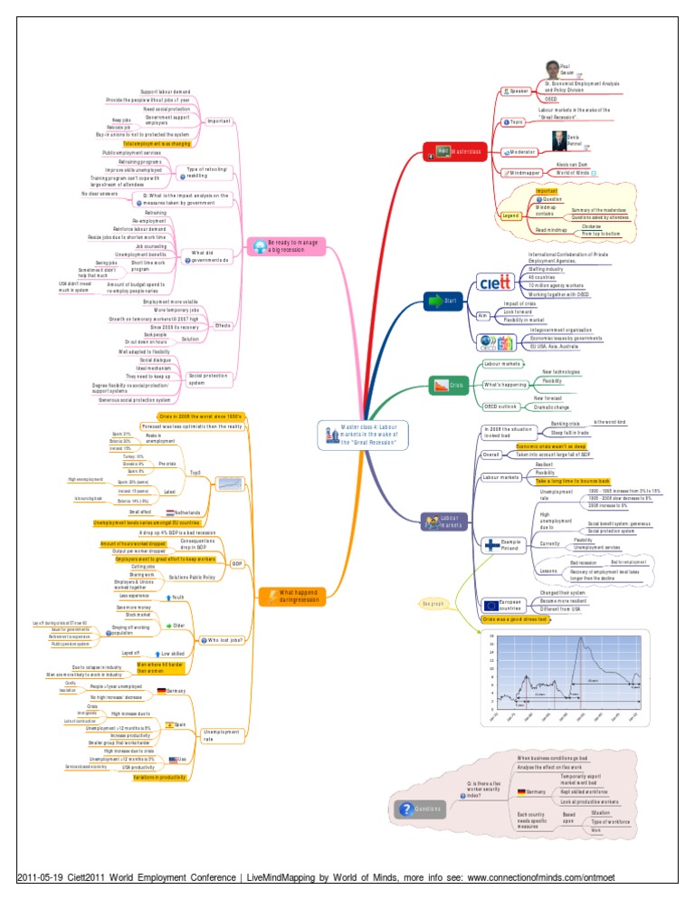 Mindmap - Labour markets in the wake of the "Great Recession ...