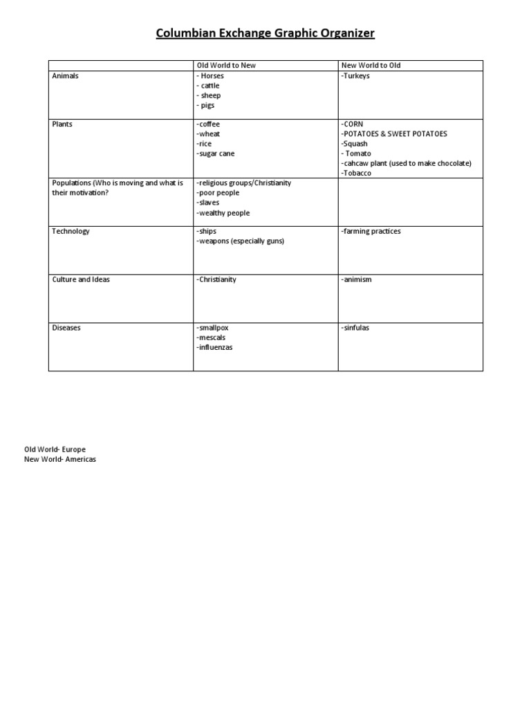 Columbian Exchange Graphic Organizer | PDF