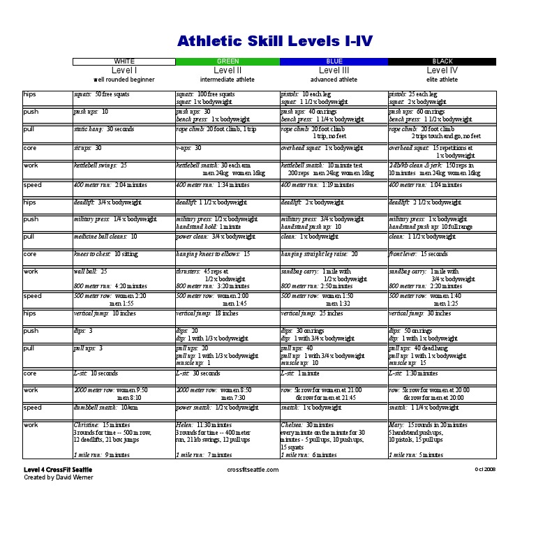 CrossFit Skill Levels Chart I-IV | PDF