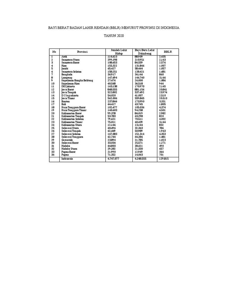 Bayi Berat Badan Lahir Rendah (BBLR) Menurut Provinsi Di Indonesia | PDF