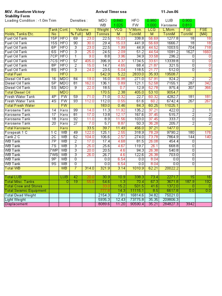 M.V. Ramform Victory: Arrival Timor Sea 11-Jun-06 Stability Form | PDF ...