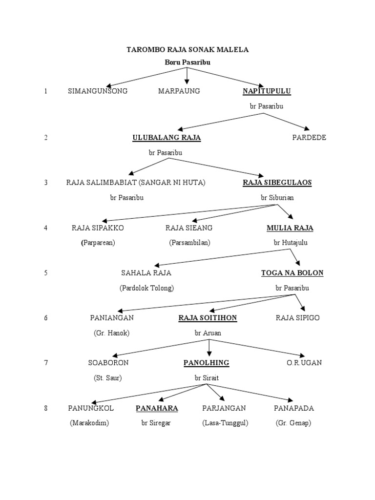 Tarombo Raja Sonak Malela | PDF