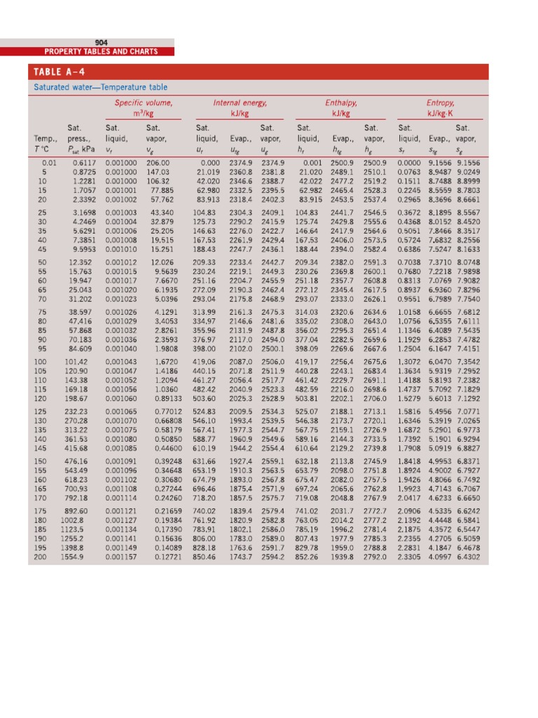 Steam Table Mollier Chart.. | PDF