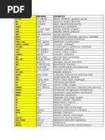 SAT / ACT Common Word Roots - Prefixes and Suffixes | PDF | English ...