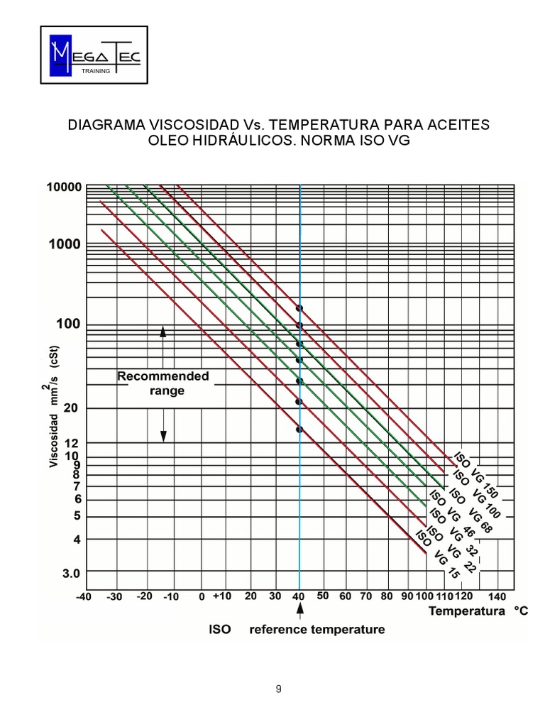 Fluido Hidraulico Color Iso VG | PDF