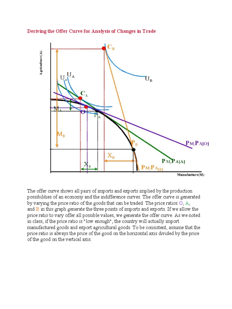 Deriving The Offer Curve For Analysis of Changes in Trade | PDF