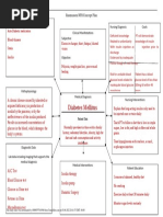 Diabetes Mellitus Concept Map | PDF | Diabetes Mellitus | Diabetes ...