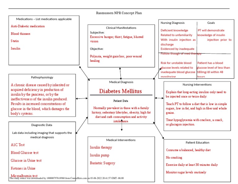 Diabetes_Concept_Map.docx | PDF | Insulin | Medicine