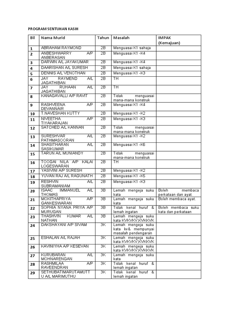 PROGRAM SENTUHAN KASIH Laporan GOGASE | PDF