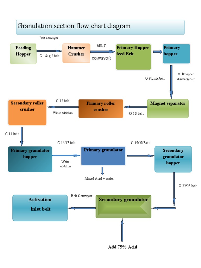 Flow Diagram Dap Granulation Plant Florida Flow Diagram Of D