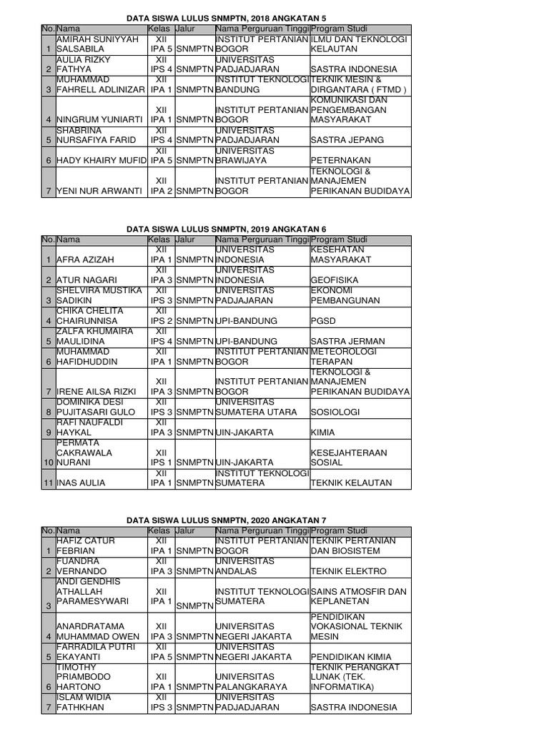 DATA SISWA LULUS SNMPTN | PDF