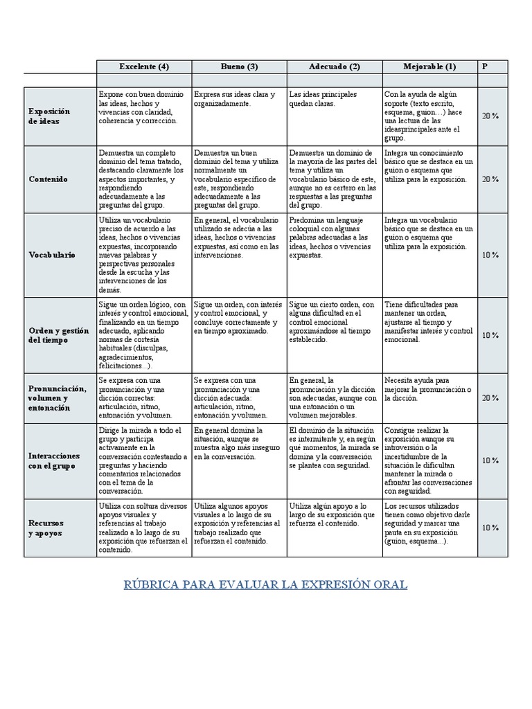 Rúbrica Expresión Oral 2 Ciclo | PDF | Cognición | Ciencia cognitiva