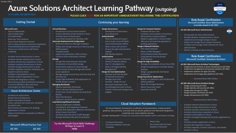 Azure Solutions Architect Learning Pathway | Download Free PDF ...