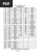Tabla de Iones Comunes | PDF
