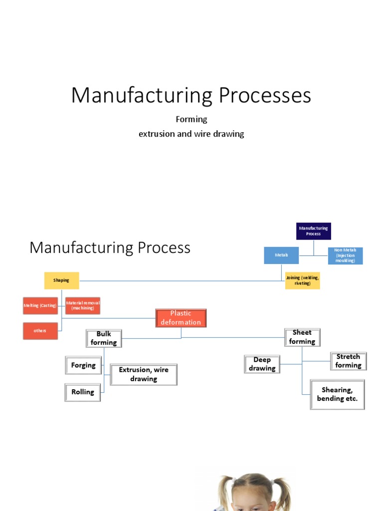 Slide 11 Extrusion and Wire Drawing | PDF | Extrusion | Deformation (Engineering)