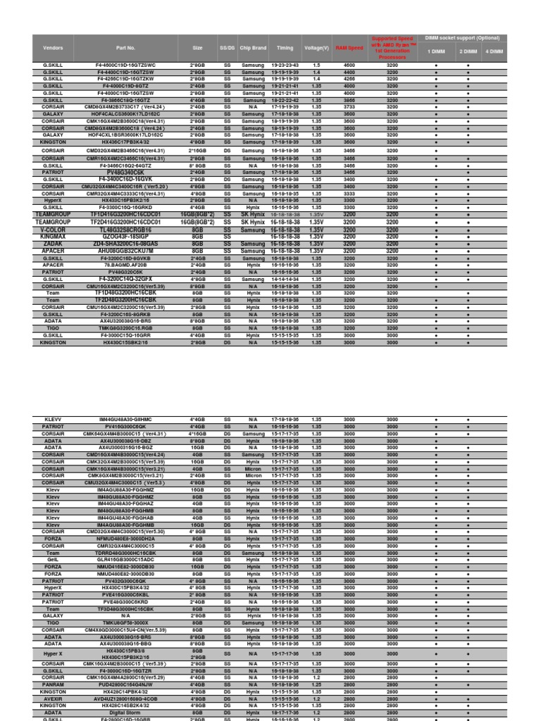DIMM Socket Support (Optional) Vendors Part No. Size Ss/Ds Chip Brand | PDF | Companies ...