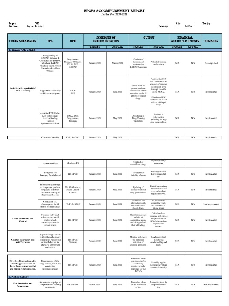 Barangay BPops Accomplishment Report 2020-2021 | PDF | Crime & Violence ...
