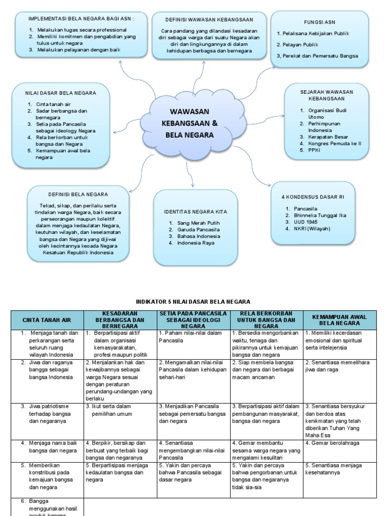 Mind Map Wawasan Kebangsaan Dan Nilai Bela Negara | PDF
