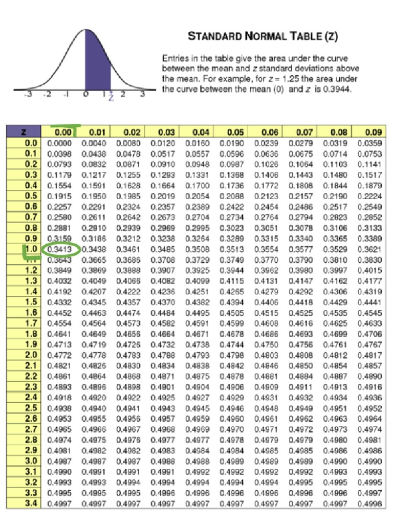 Z Table | PDF