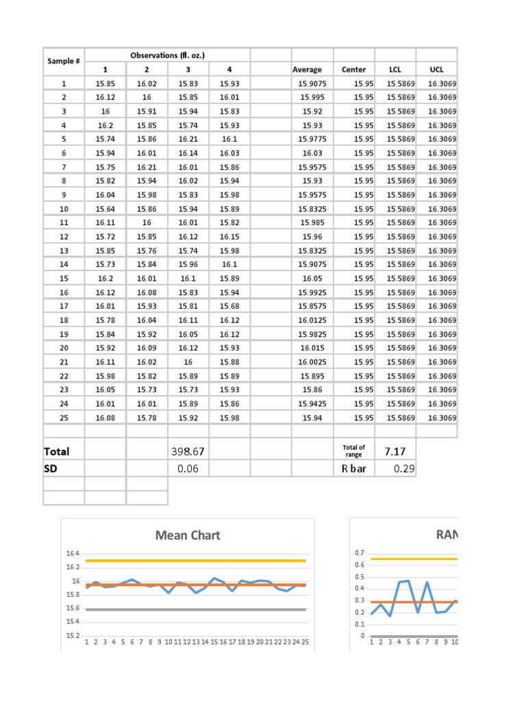 Range Chart Mean Chart: Total SD | PDF | Chemistry