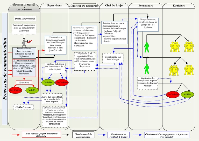 Processus de Communication | PDF | Business
