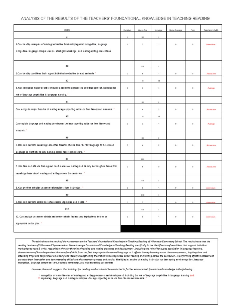 Assessment Tool On Teachers Foundational Knowledge in Teaching Reading ...