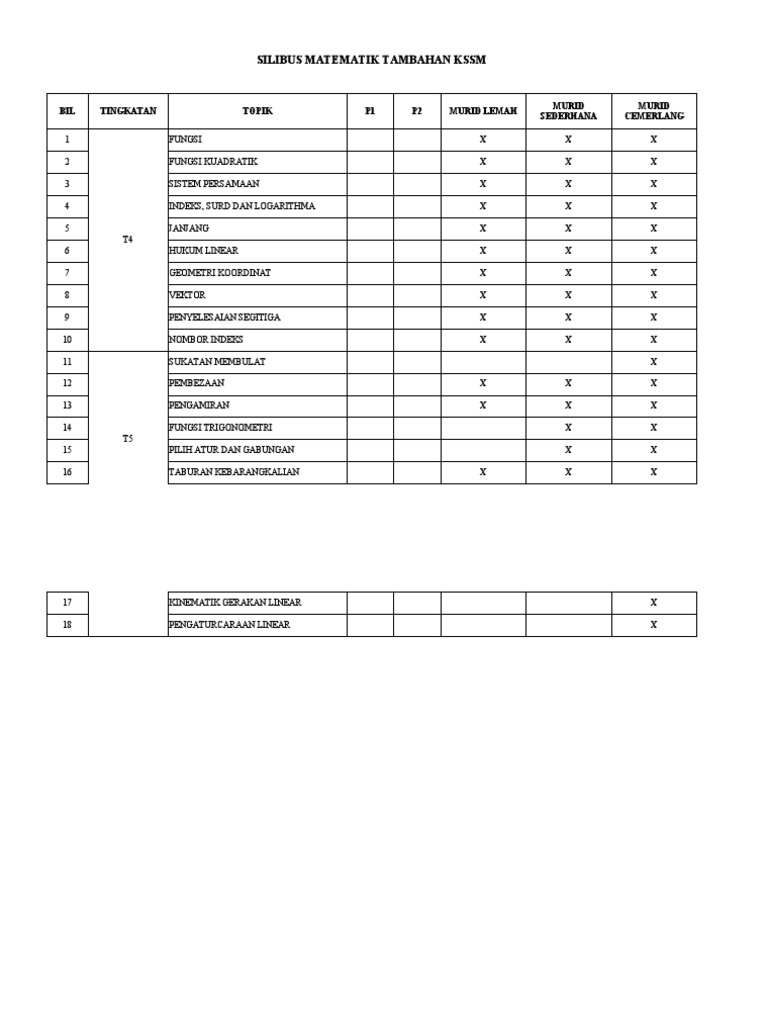 Silibus Matematik Tambahan KSSM & Mmi | PDF