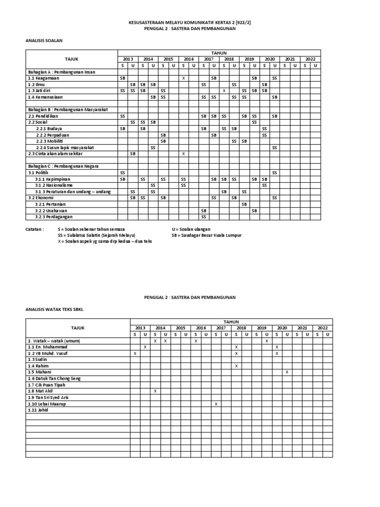 KMK Analisis Soalan Sem 2 | PDF