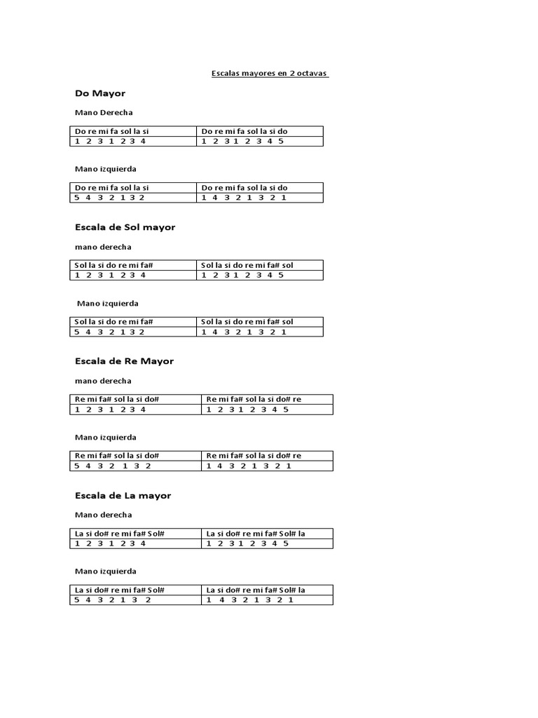 Escalas Mayores en 2 Octavas (Piano) | PDF