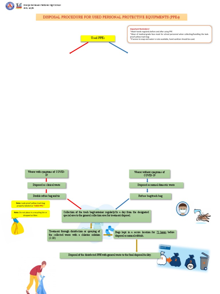 Disposal Procedure of PPE | PDF