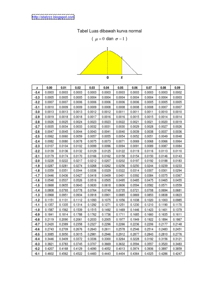 Tabel Z, Tabel Liliefors, Tabel Chi-Kuadrat | PDF