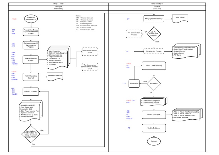 Flow Process EWP After CI - Drawio | PDF | Engineering | Business