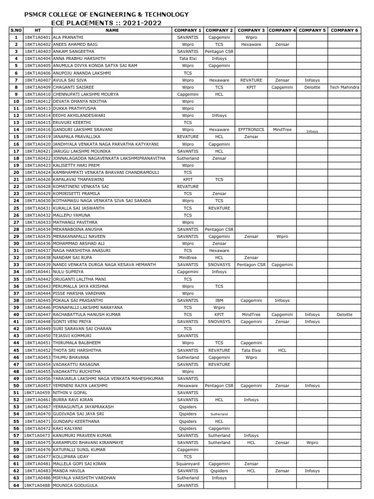 ECE PLACEMENTS:: 2021-2022: PSMCR College of Engineering & Technology | PDF | Companies ...