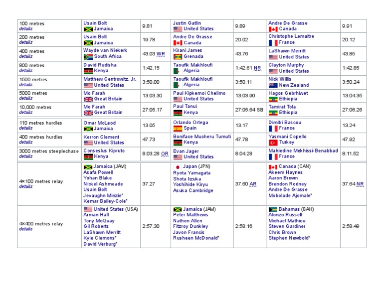 List of 2016 Summer Olympics Medal Winners - Wikipedia | PDF | Track ...