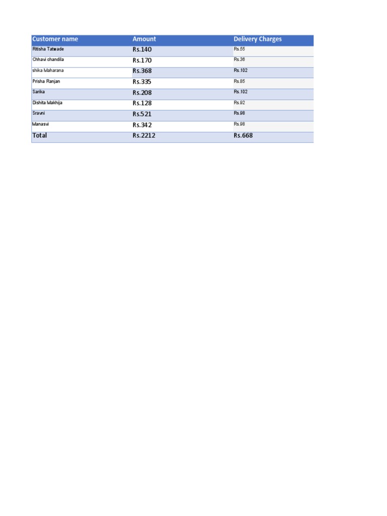 Rs.140 Rs.170 Rs.368 Rs.335 Rs.208 Rs.128 Rs.521 Rs.342 Total Rs.2212 ...